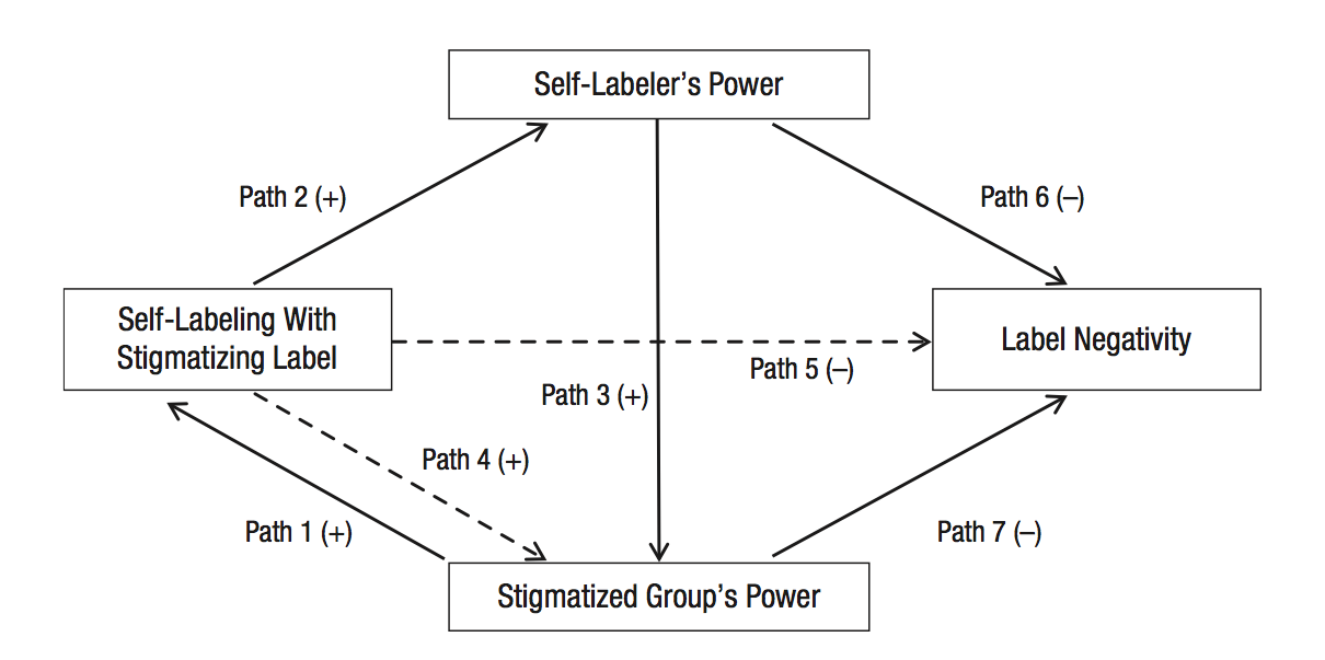 a-theoretical-model-of-reappropriation-galinsky-et-al-2013 – Adam M ...